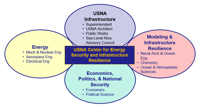 About CESIR :: Center For Energy Security and...